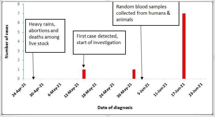 Rift Valley Fever Outbreak, Kiruhura District, Uganda, June 2021 - UNIPH