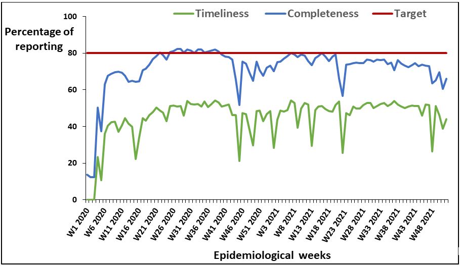Weekly surveillance data reporting on epidemic prone diseases, Uganda ...
