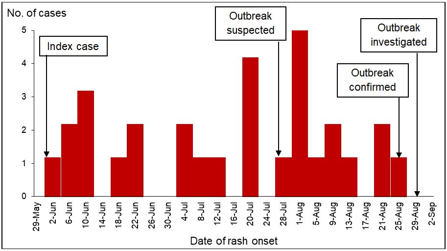 Investigation of a Measles Outbreak in Semuto Subcounty, Nakaseke ...