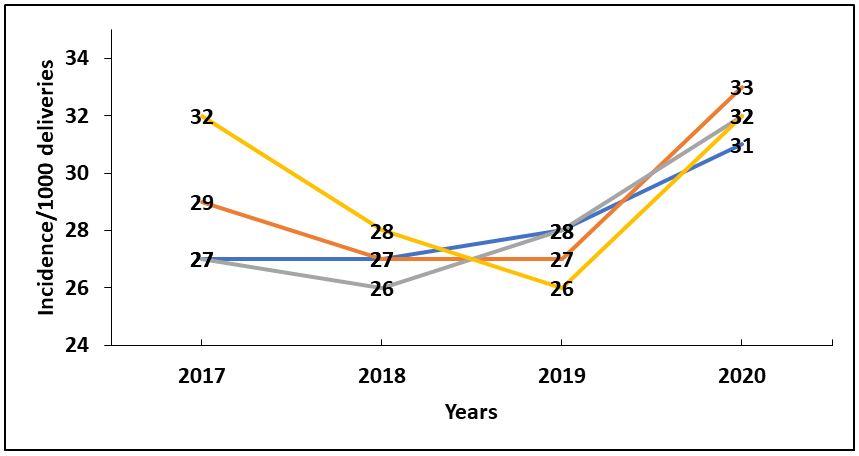 Trends and distribution of birth asphyxia, Uganda, 2017-2020: a ...