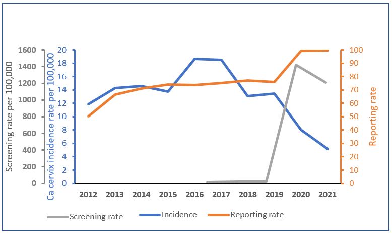 Spatial and Temporal Trends of Cervical Cancer, Uganda, 2012-2021 ...
