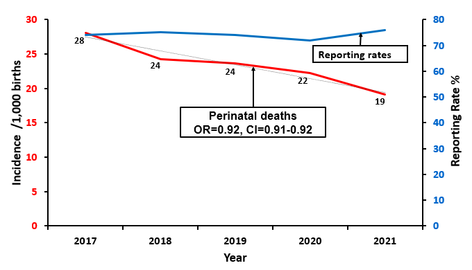 Trends and spatial distribution of perinatal deaths, Uganda: a ...