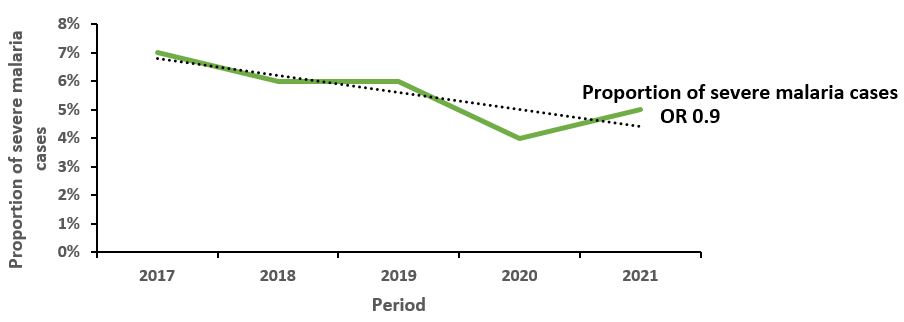 Trends and Distribution of Severe Malaria Cases, Uganda, 2017–2021 ...