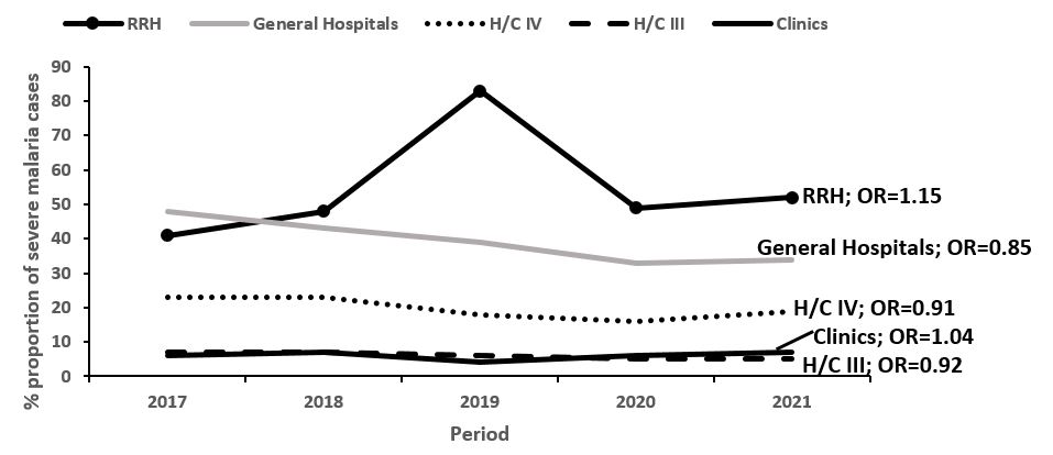 Trends and Distribution of Severe Malaria Cases, Uganda, 2017–2021 ...