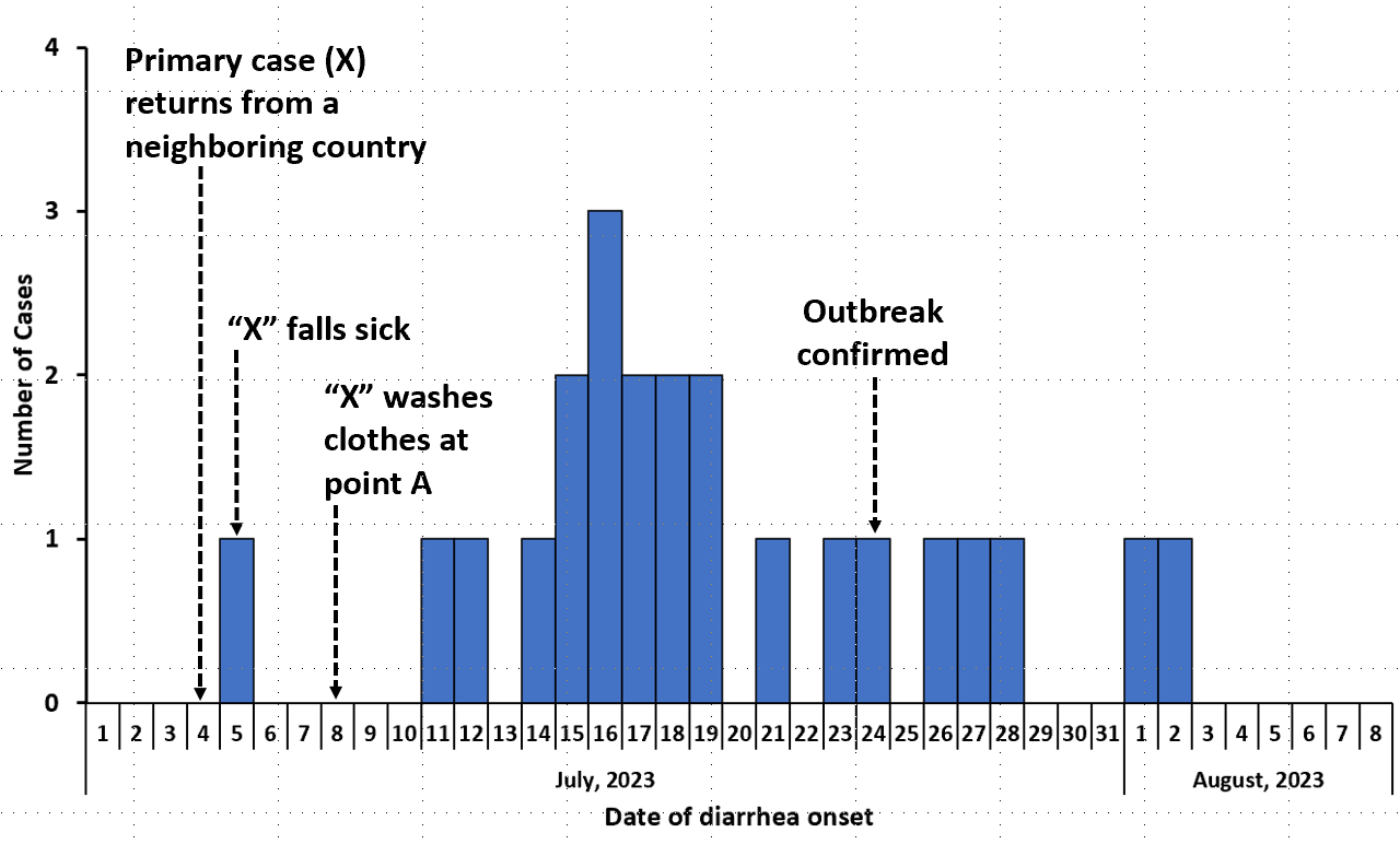 Cholera outbreak associated with drinking contaminated lake shore water ...