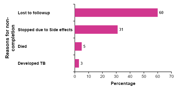 Uptake and completion of tuberculosis preventive therapy among people ...