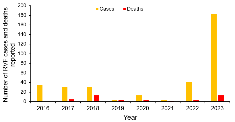 Descriptive analysis of Rift Valley Fever Outbreaks, Uganda, 2016–2023 ...