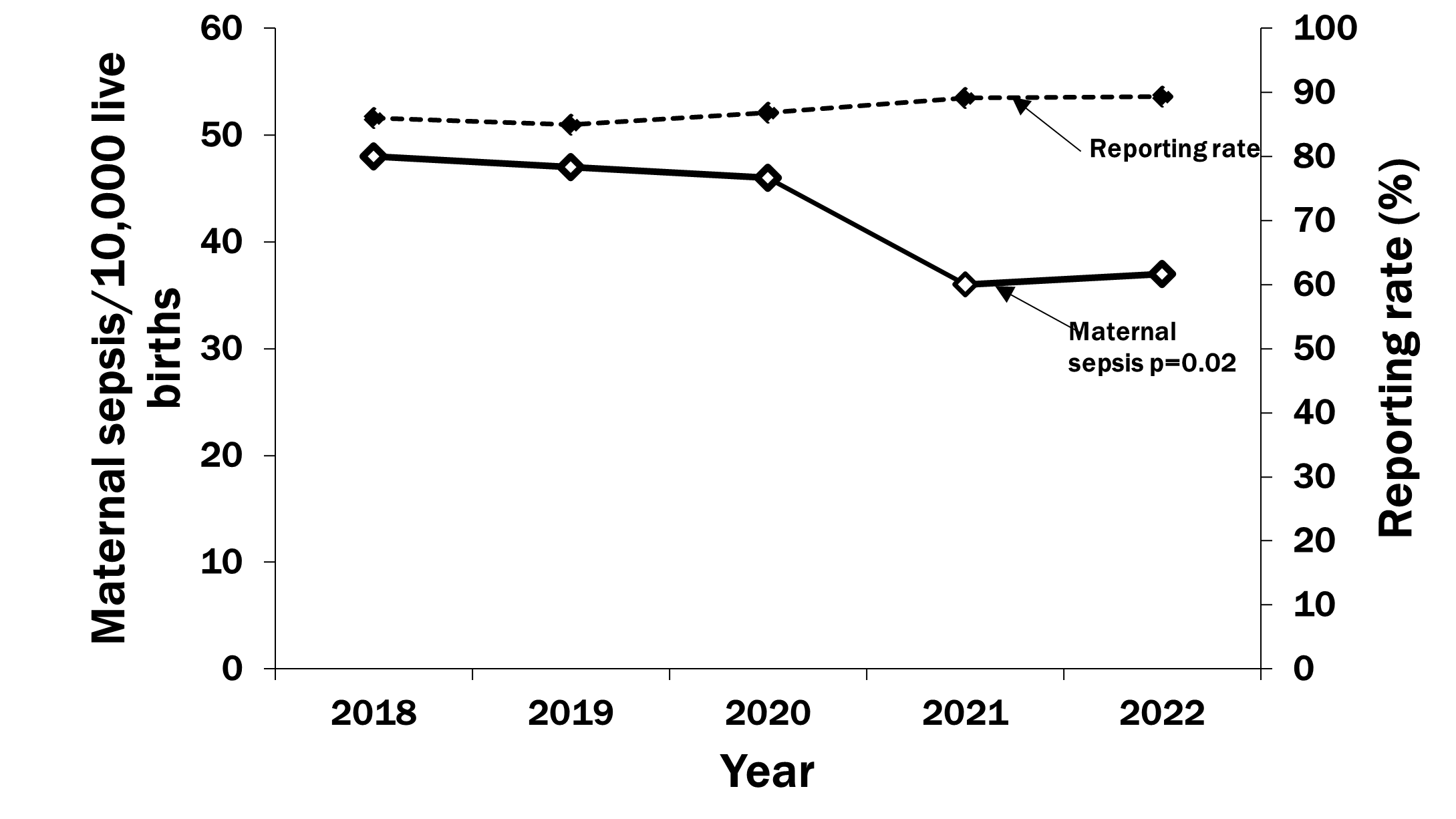 Trends and distribution of maternal sepsis, Uganda, 2018-2022 - UNIPH