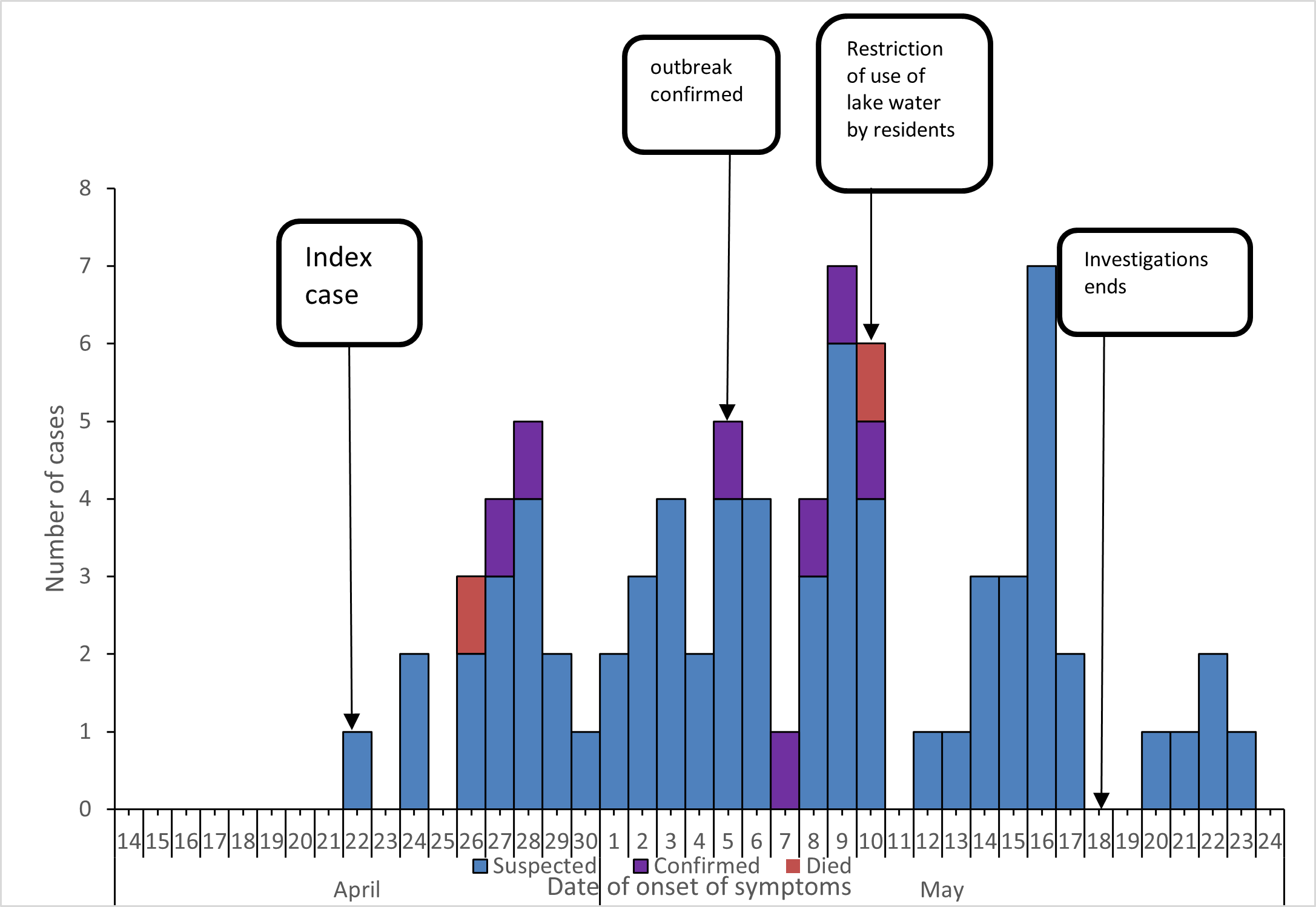Cholera outbreak associated with consumption of contaminated lake water ...