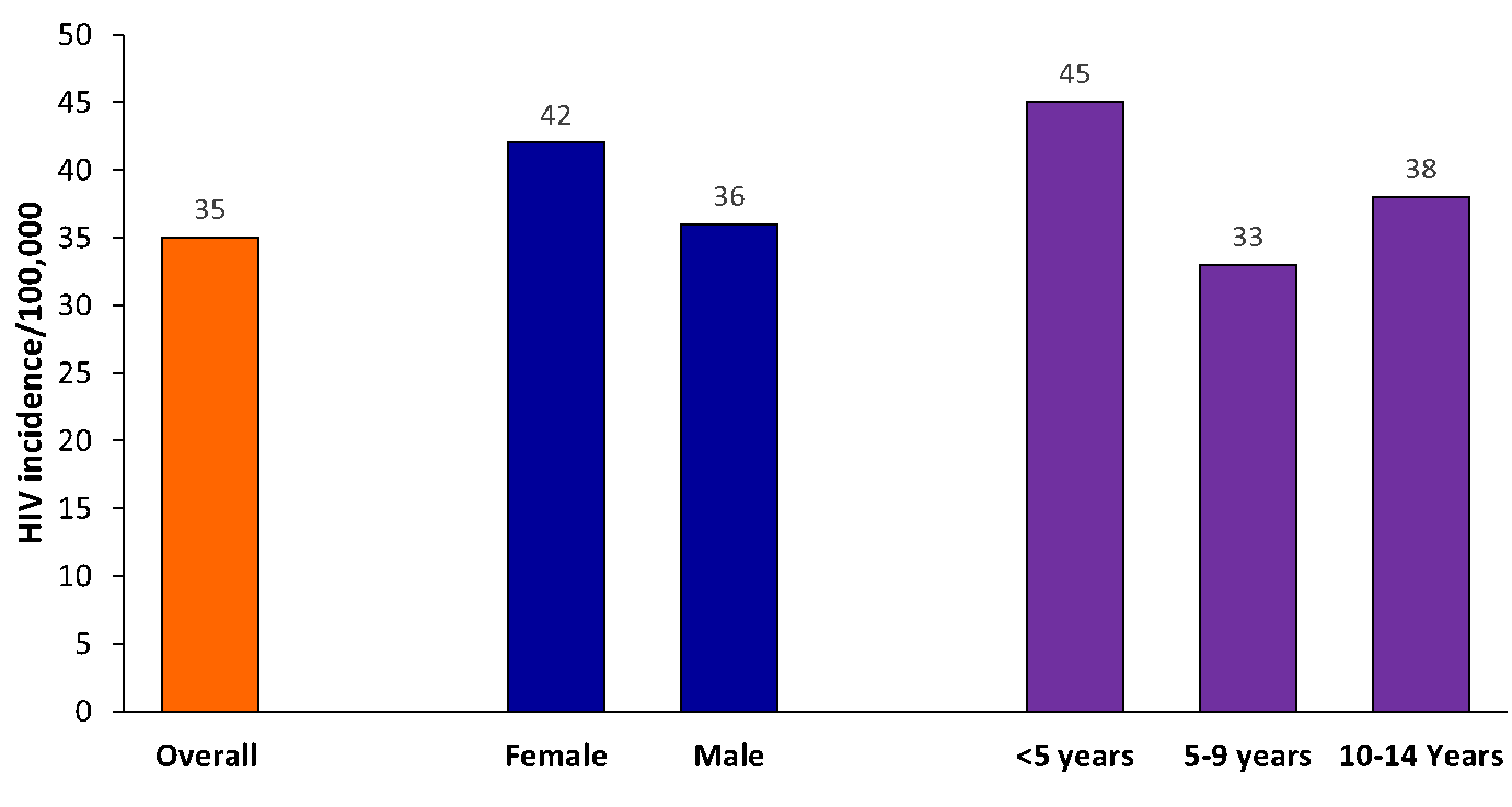 Trends and distribution of HIV incidence among children aged 0-14 years ...